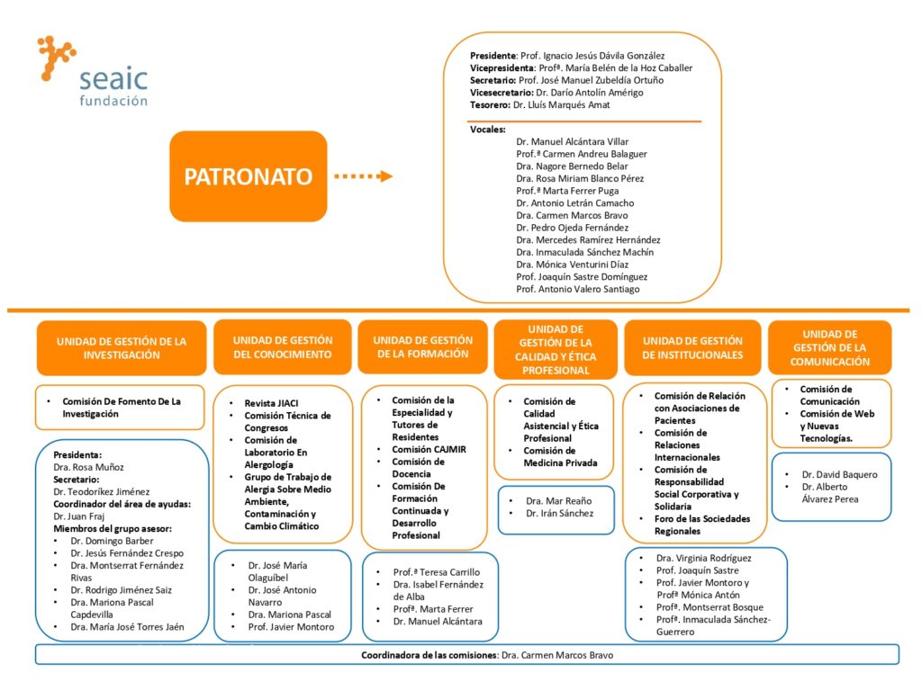 Organigramas - Portal SEAIC