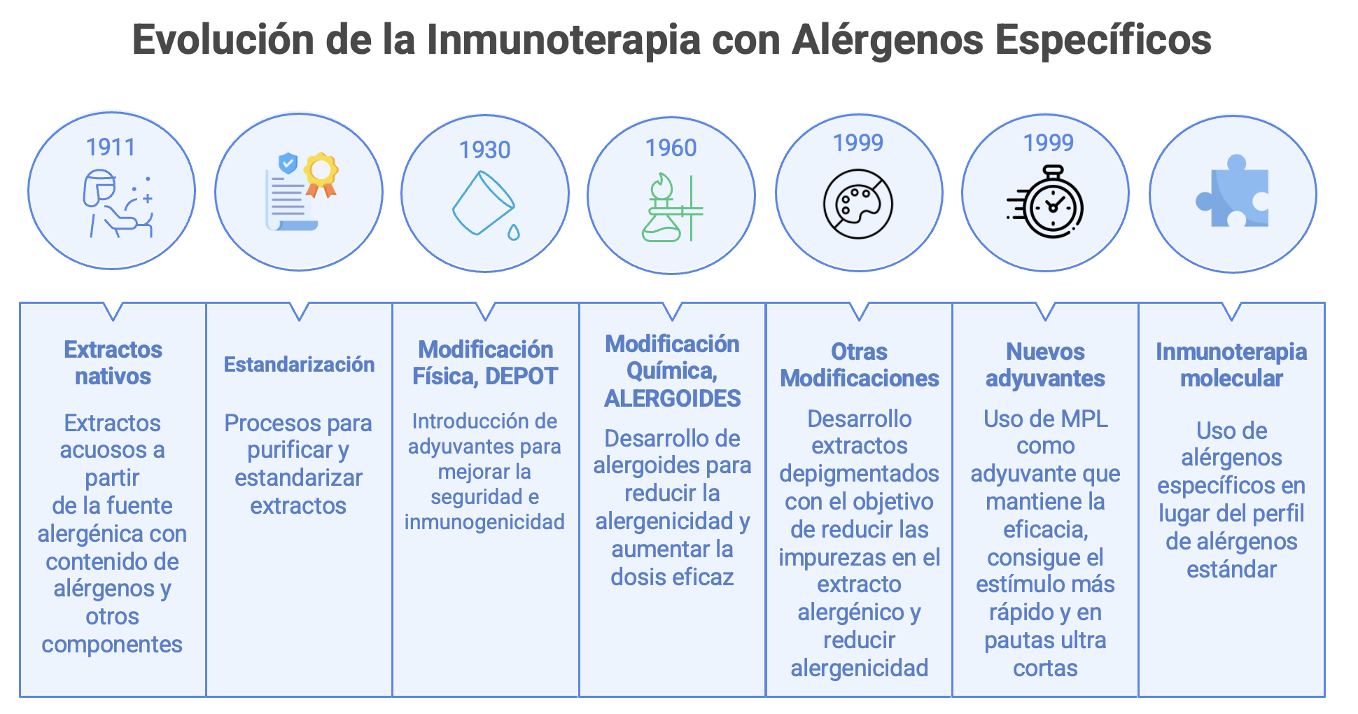 Evolución de la inmunoterapia con alérgenos - Portal SEAIC